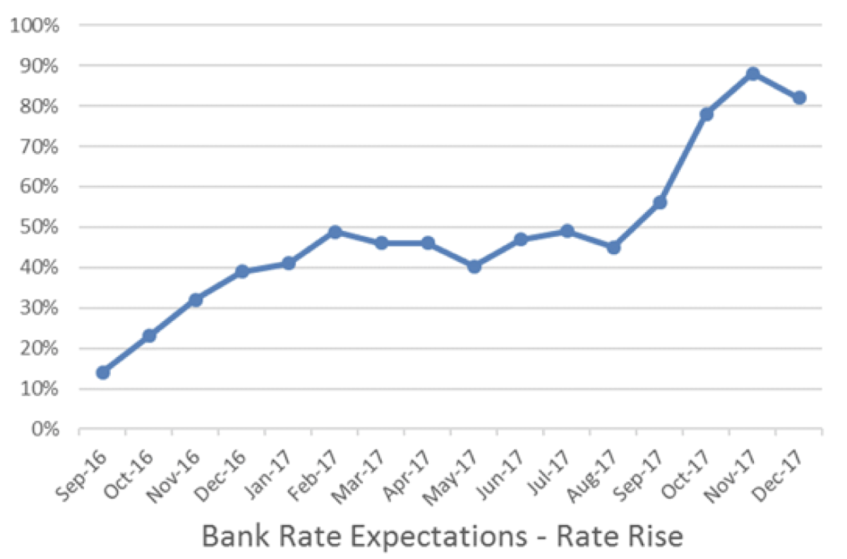 Remortgage market surges in new interest rate environment | LMS